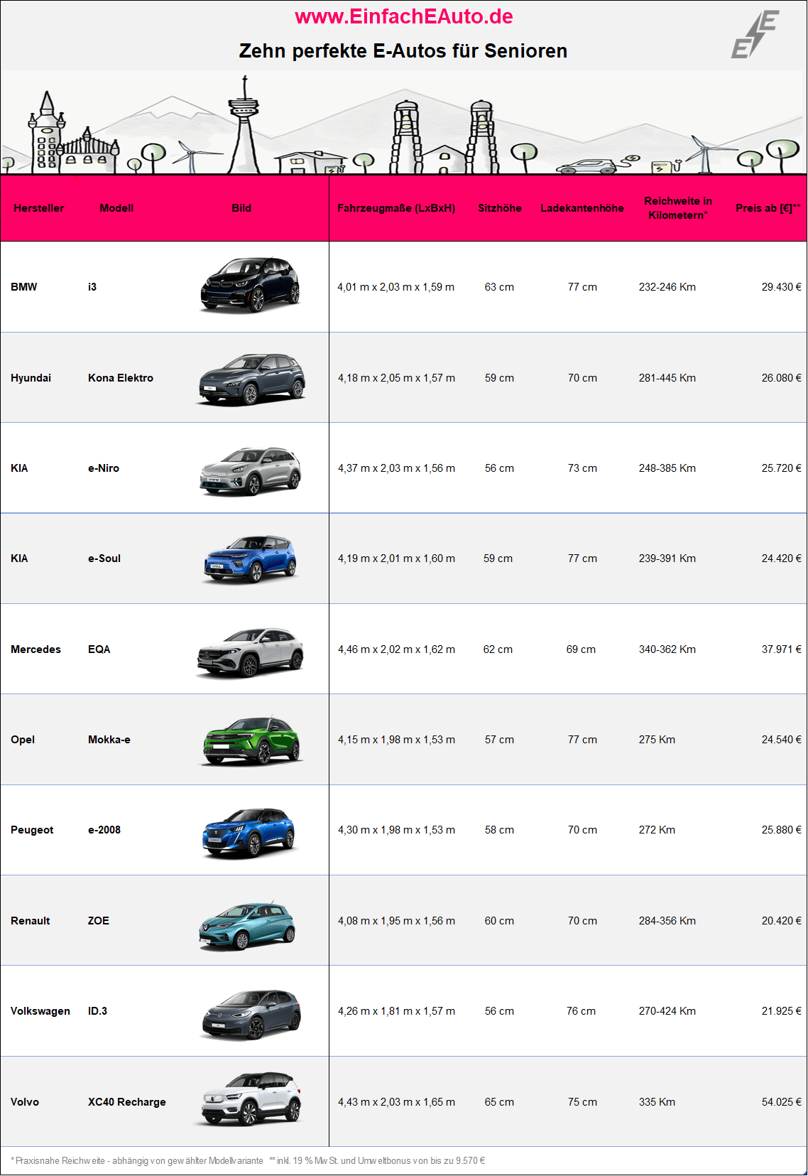 E-Autos für Senioren. Die 10 besten Modelle auf einen Blick | Einfach E ...